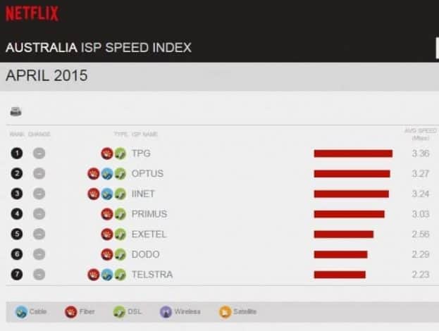 Netflix ISP fast and slow lanes: Australia, UK and USA compared