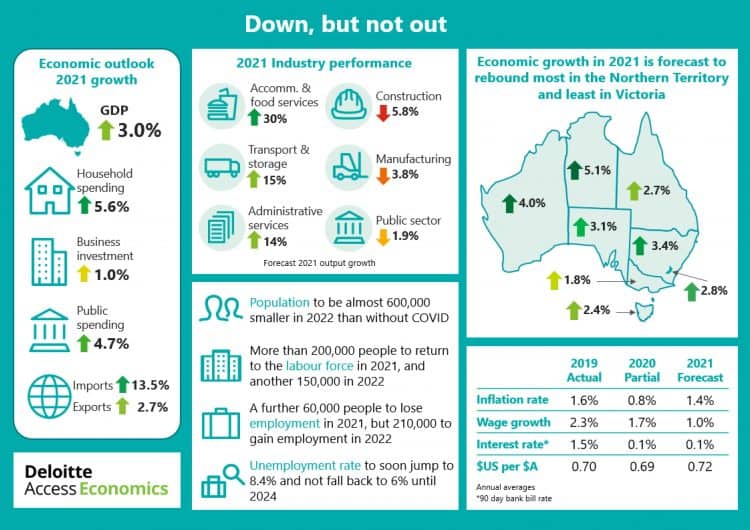 Aussie is one of five best-placed nations economically for 2021